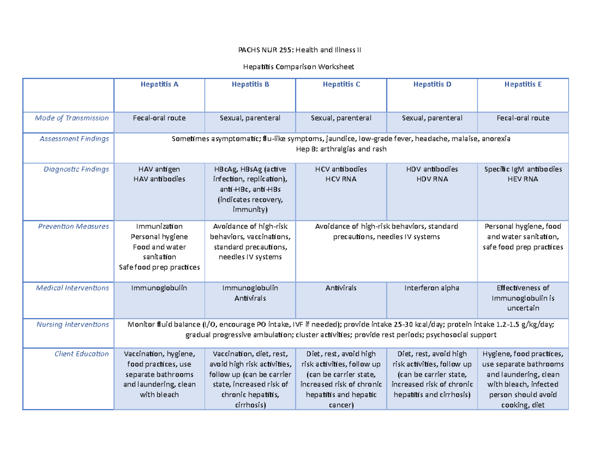 Hepatitis Differentiation Worksheet: PACHS NUR 295 Study Guide - Studocu