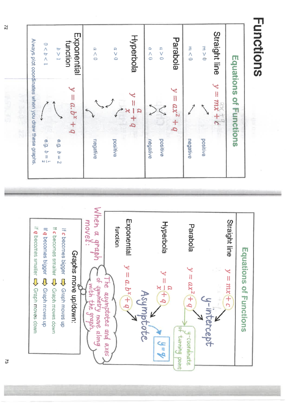 Functions and Graphs: Learners Notes on Equations and Asymptotes - Studocu