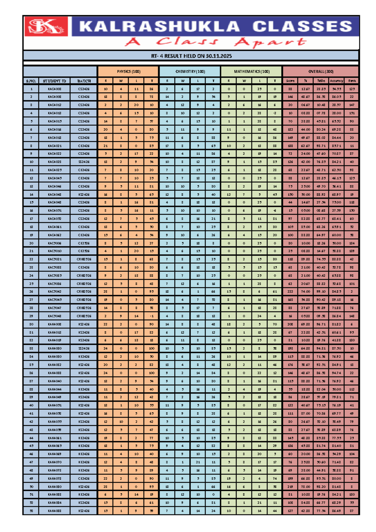 4 Result Held on 30.11.2025 - Physics, Chemistry, Mathematics (100 ...