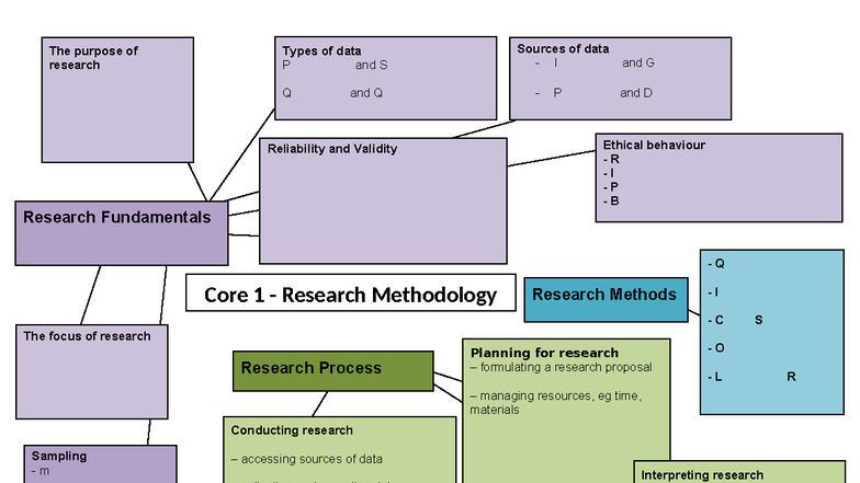 Research Methodology Mind Map - Core 1 - Research Methodology Research ...