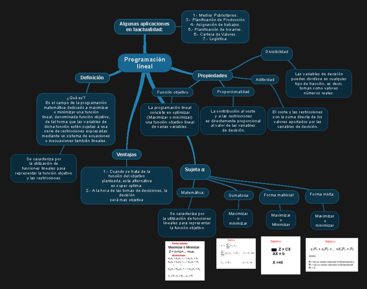 Mapa Conceptual de Programación Lineal - Definición y Propiedades - Studocu