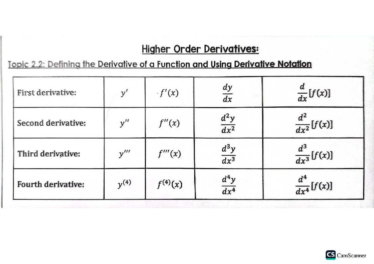 Derivative cheat sheet - Higher Order Derivatives: Topic 2: Defining ...