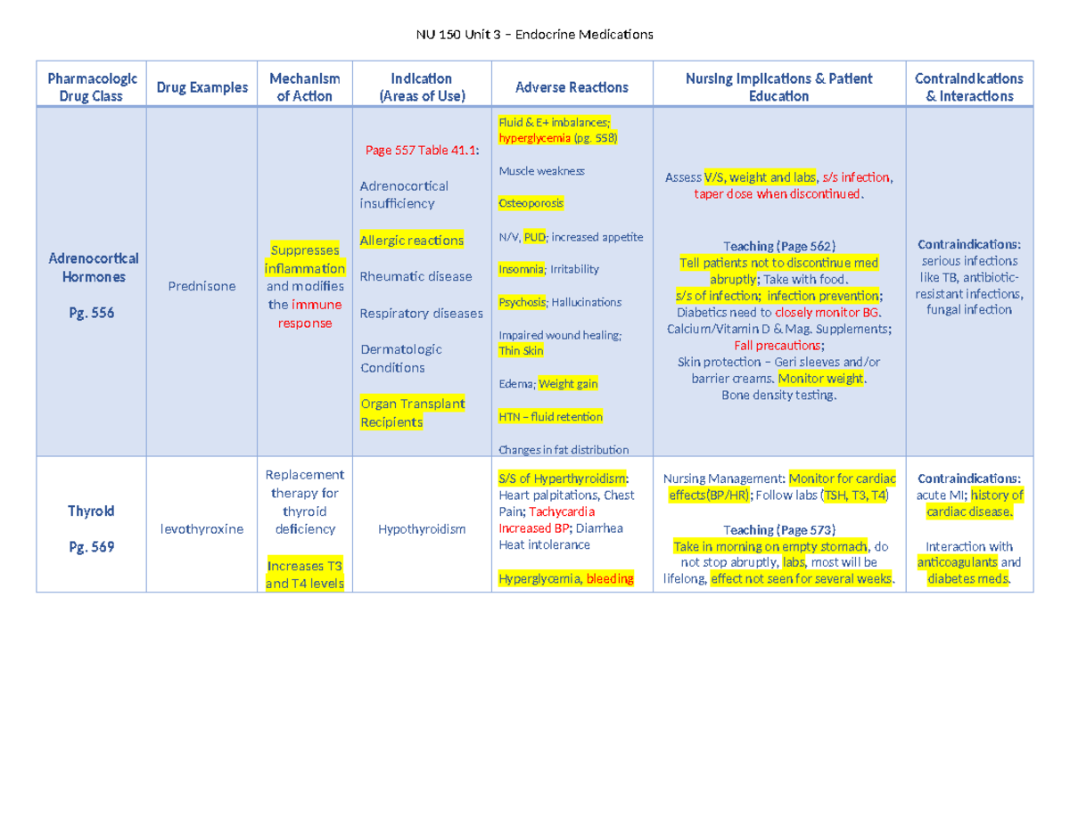 Unit 3 Drug List Spring 2025 - NU 150 Unit 3 – Endocrine Medications ...
