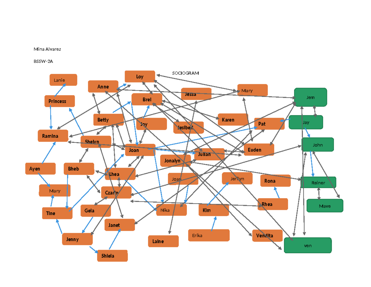 Sociogram - social work - Mina Alvarez BSSW-2A SOCIOGRAM Julian Jerilyn ...