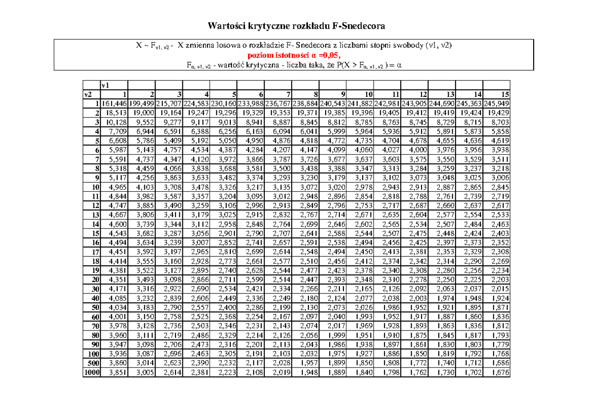 Wartości krytyczne rozkładu F-Snedecora na poziomie istotności α=0.05 ...