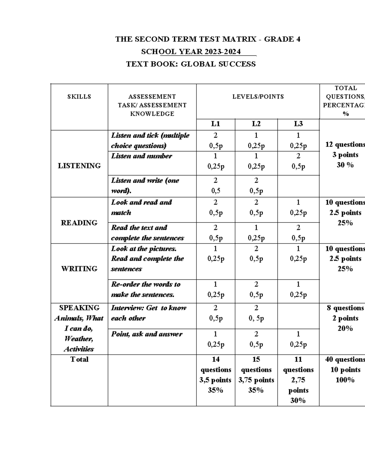 Grade 4 Term 2 Test Matrix: Global Success Skills Assessment - Studocu