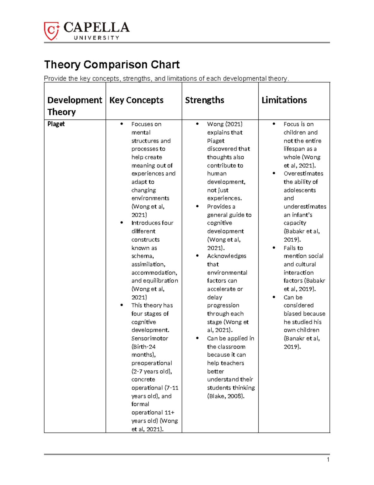 COUN5002 Wk3 Developmental Theory Comparison and Analysis - Studocu