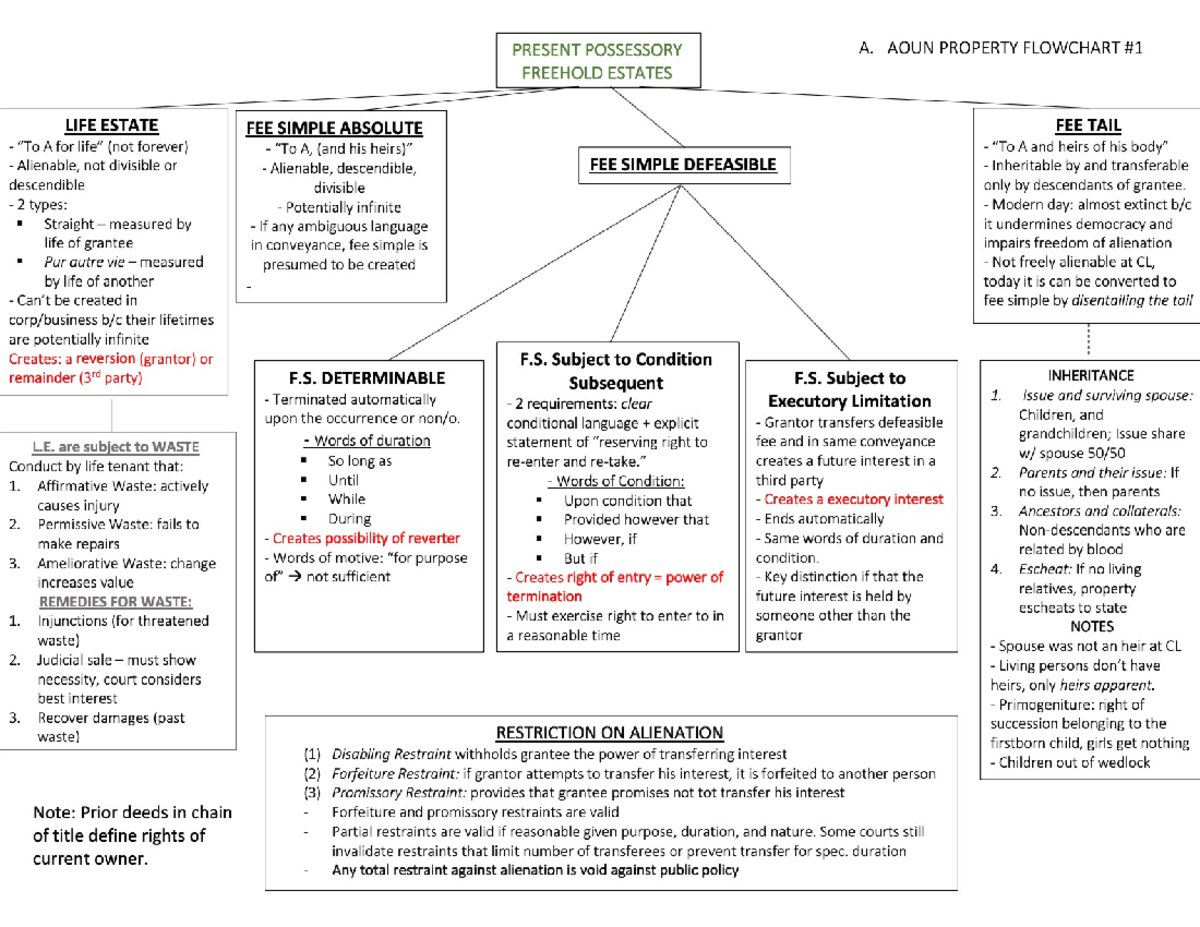Estate AND Future Interests Flowchart - LAW 108 - Studocu