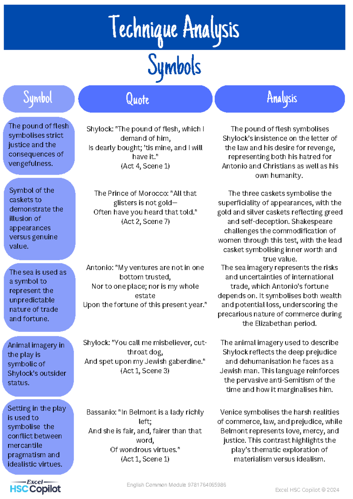 Symbols in The Merchant of Venice - Study Guide (Common Module) - Studocu