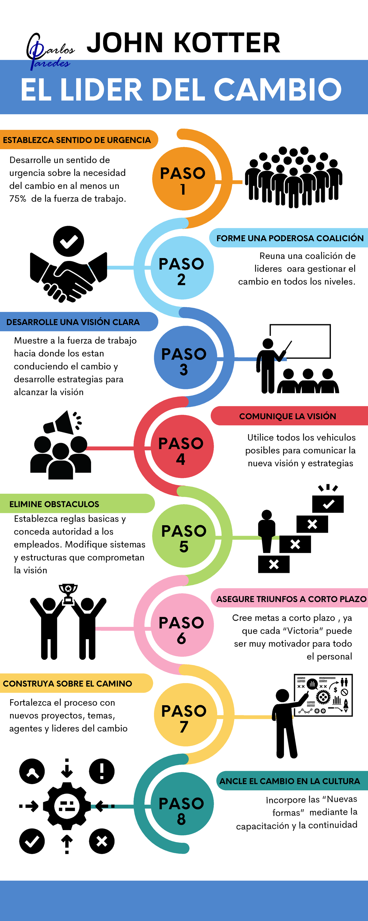 Infografia Lider DEL Cambio - PASO 1 EL LIDER DEL CAMBIO JOHN KOTTER Desarrolle un sentido de ...