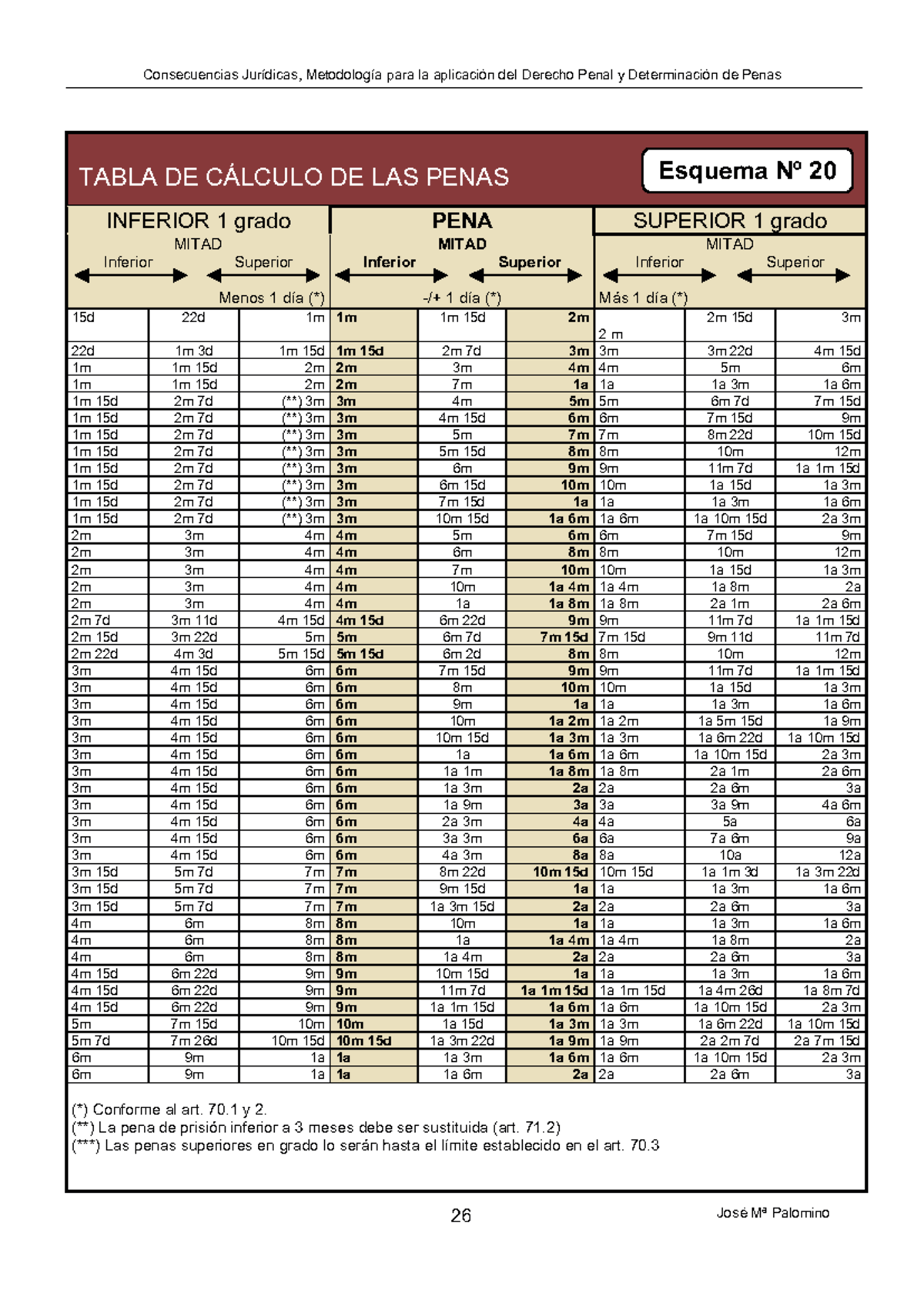 Tabla de Cálculo de Penas en Derecho Penal - Esquema N° 20 - Studocu