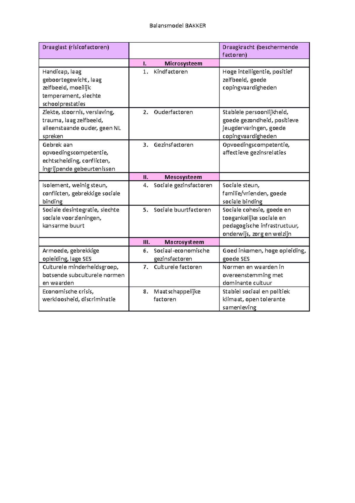 Balansmodel Bakker: Analyse van Risico- en Beschermfactoren - Studocu