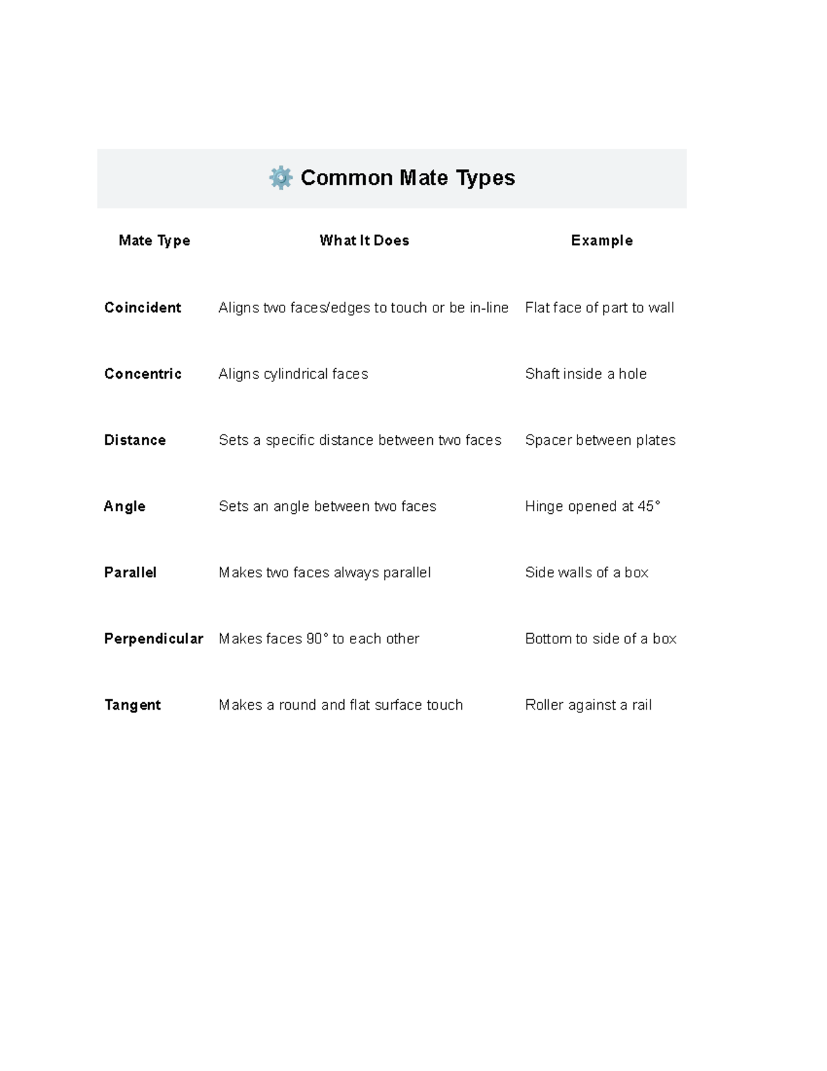 SolidWorks Tips: Common Mate Types and Smart Components Guide - Studocu
