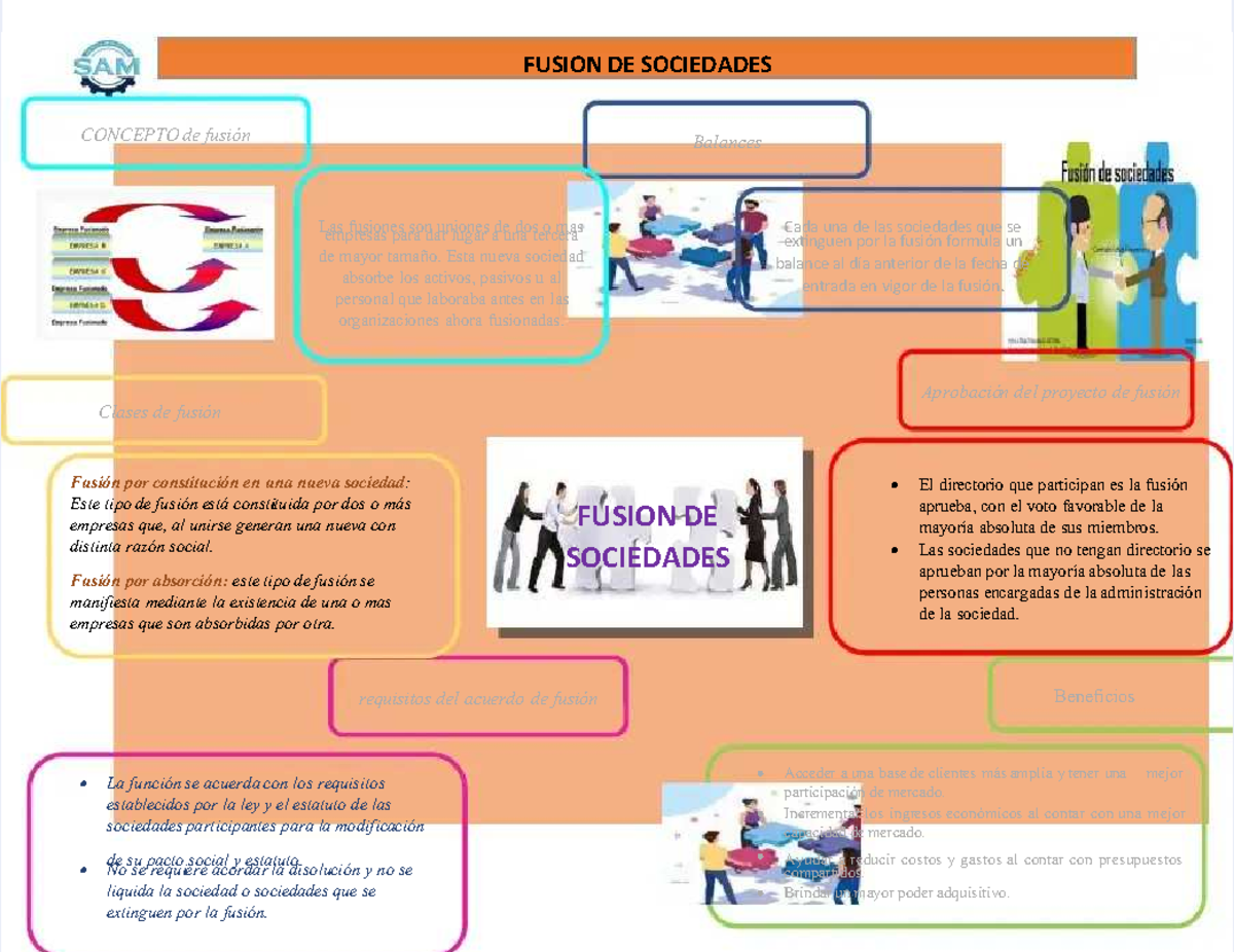 Infografía sobre Fusión y Escisión de Sociedades: Conceptos Clave - Studocu