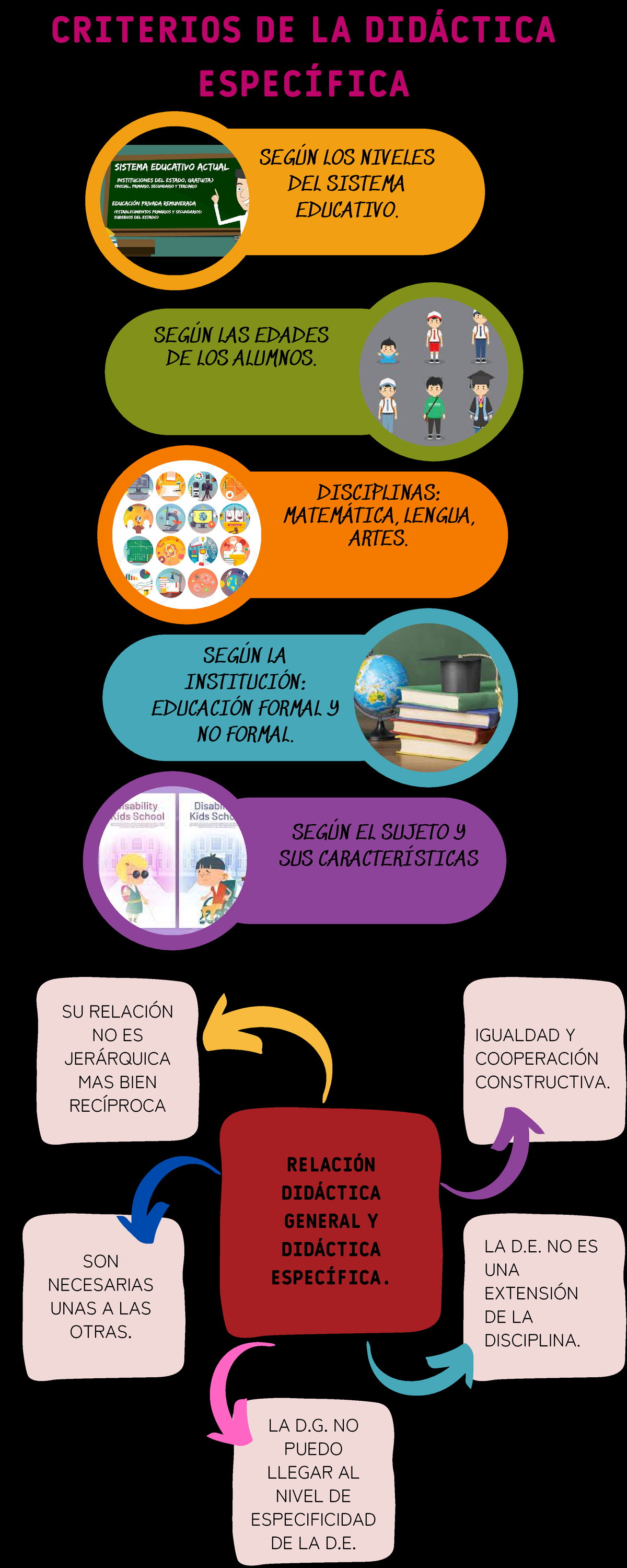 Didactica especifica criterios - SEGÚN LOS NIVELES DEL SISTEMA ...