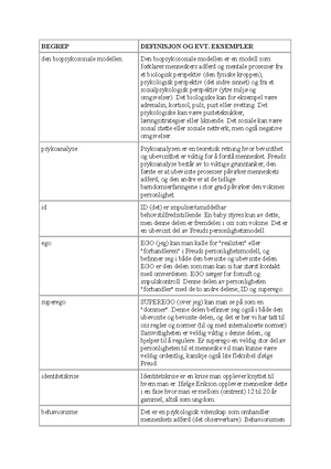 [Solved] Skriv grundig om maslows behovspyramide den biopsykososiale - Psykologi - Studocu