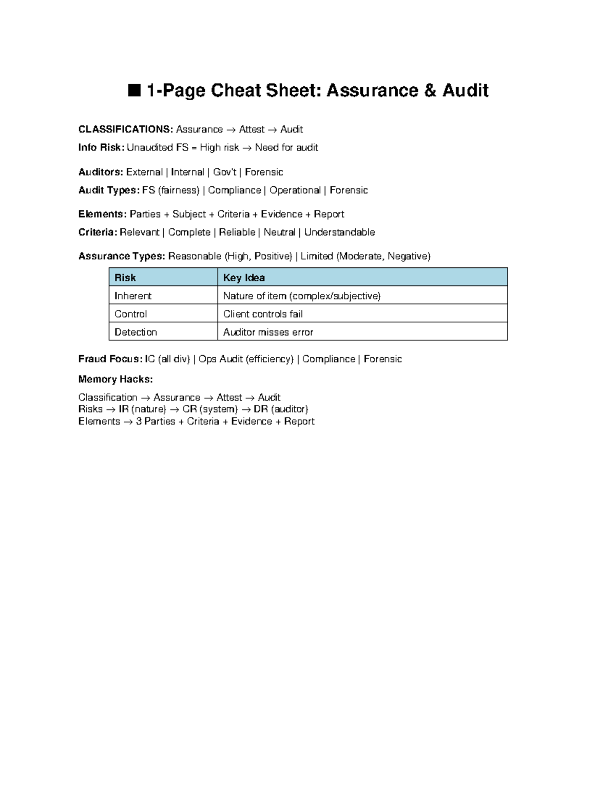 Assurance Audit Cheat Sheet - n 1-Page Cheat Sheet: Assurance & Audit ...