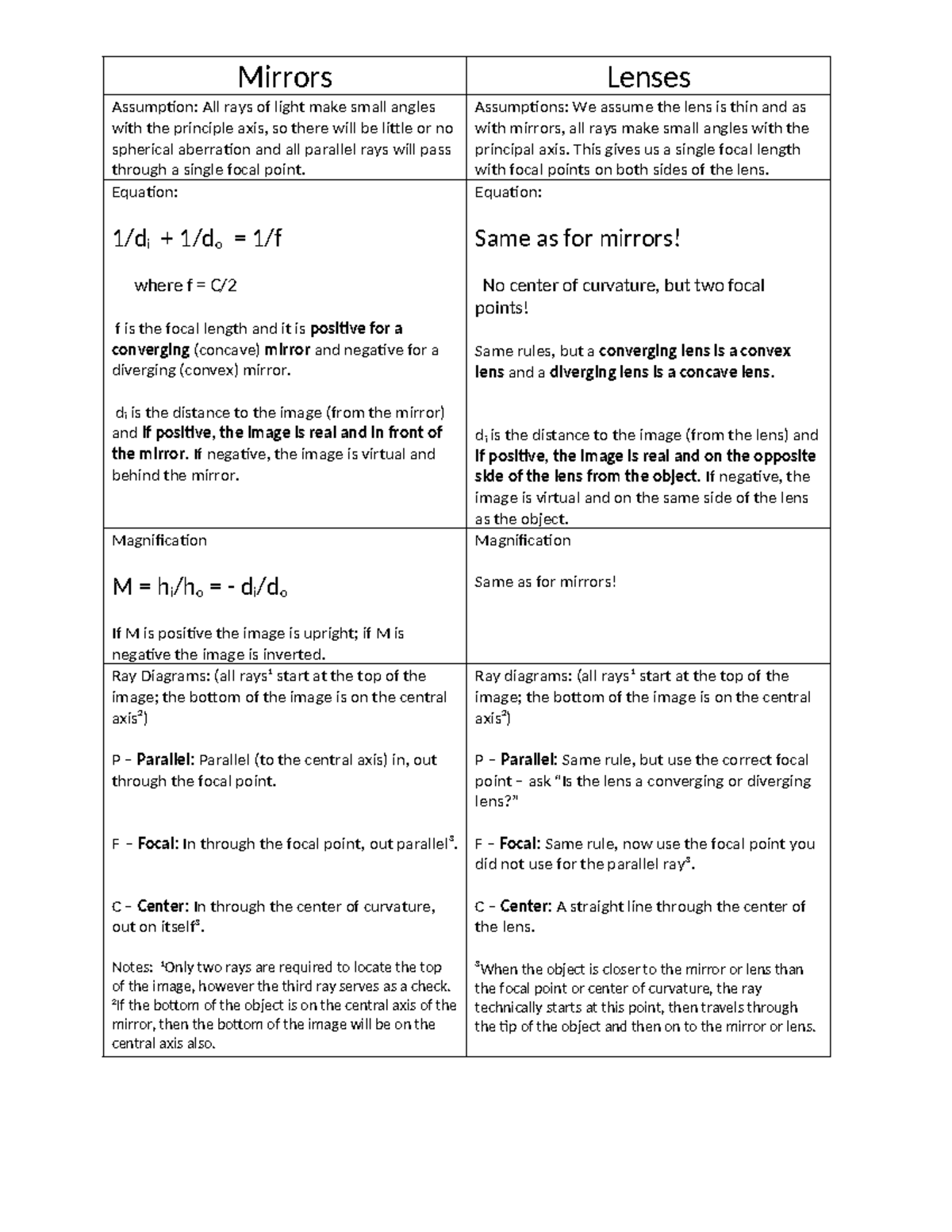 Physics 101: Mirrors and Lenses - Concepts and Ray Diagrams Explained ...