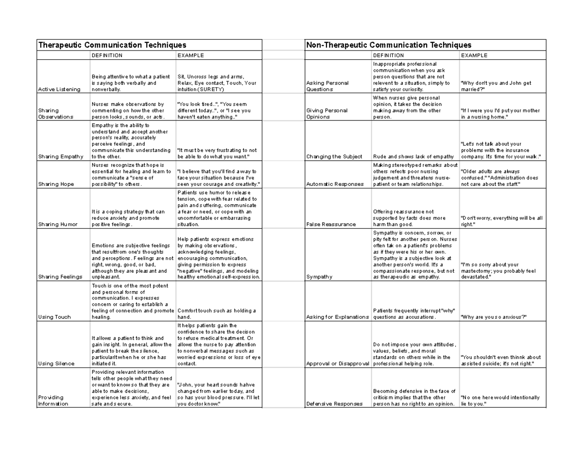 Therapeutic vs Non-Therapeutic Communication Techniques in Nursing ...
