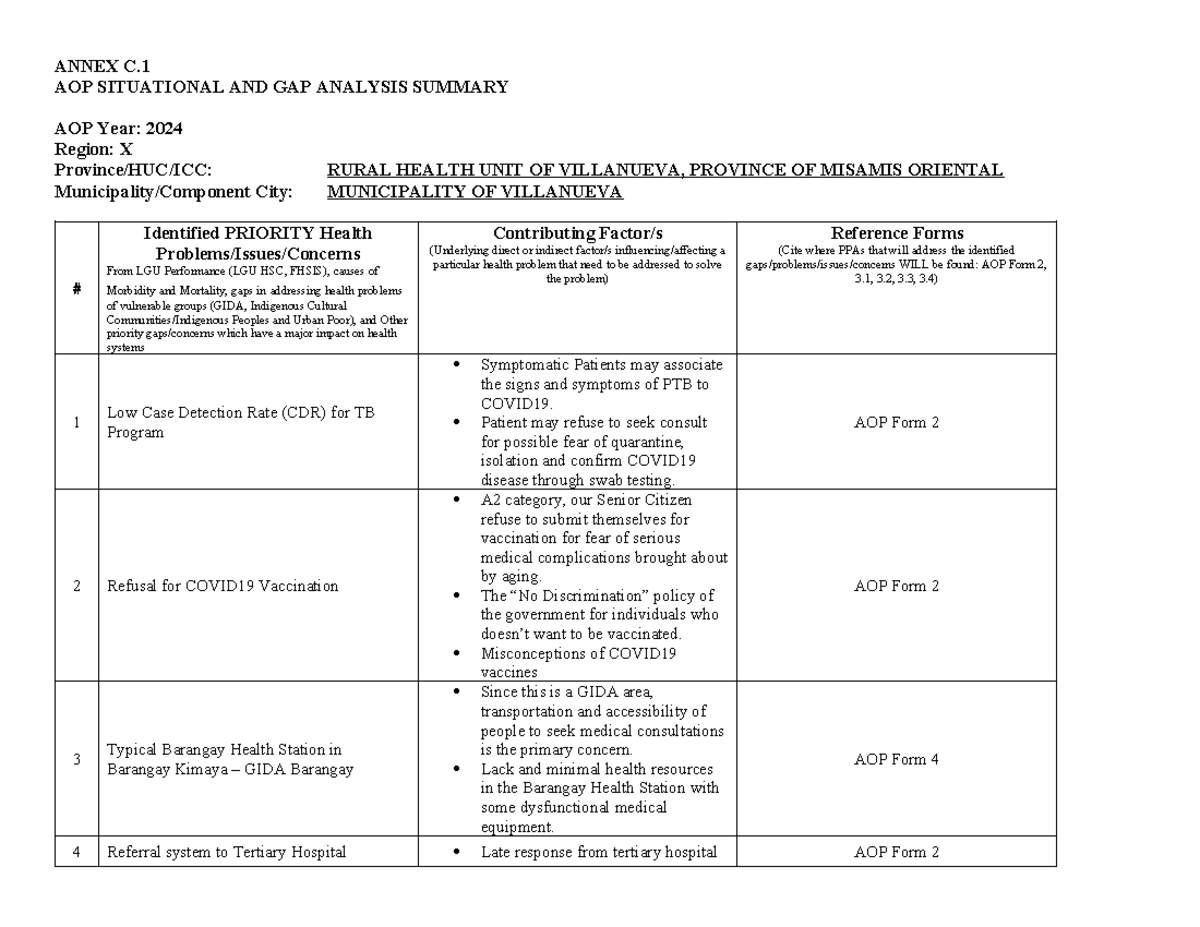 AOP Situational & GAPS Analysis for Villanueva Health 2024 - Studocu