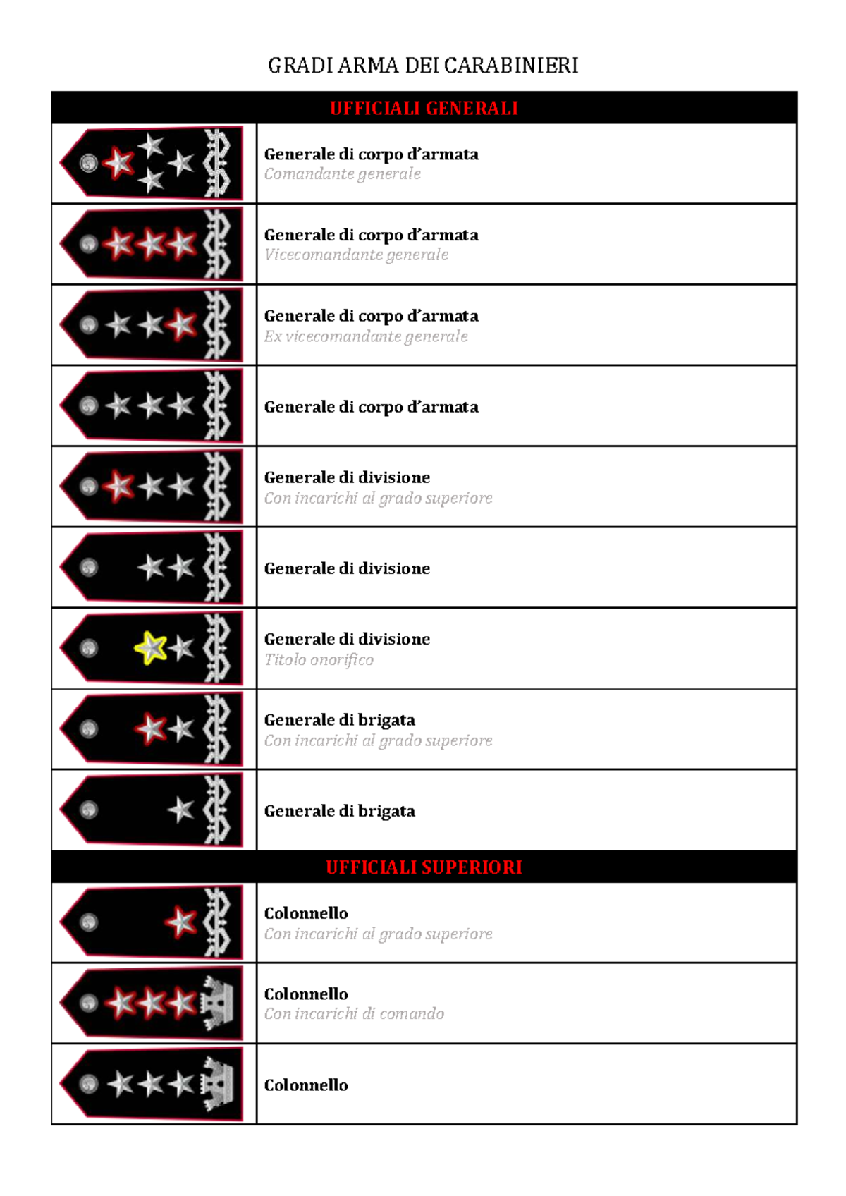 Gradi Arma dei Carabinieri: Ufficiali e Allievi - Studocu