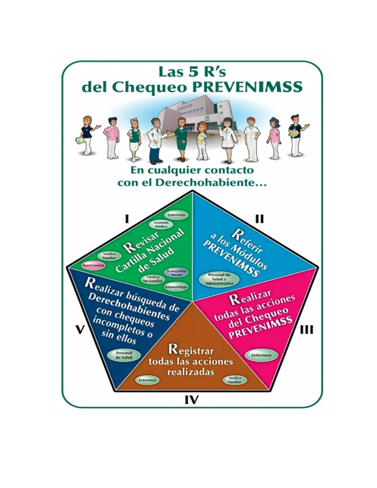 5Rs del Chequeo PREVENIMSS: Guía para Profesionales de Salud - Studocu