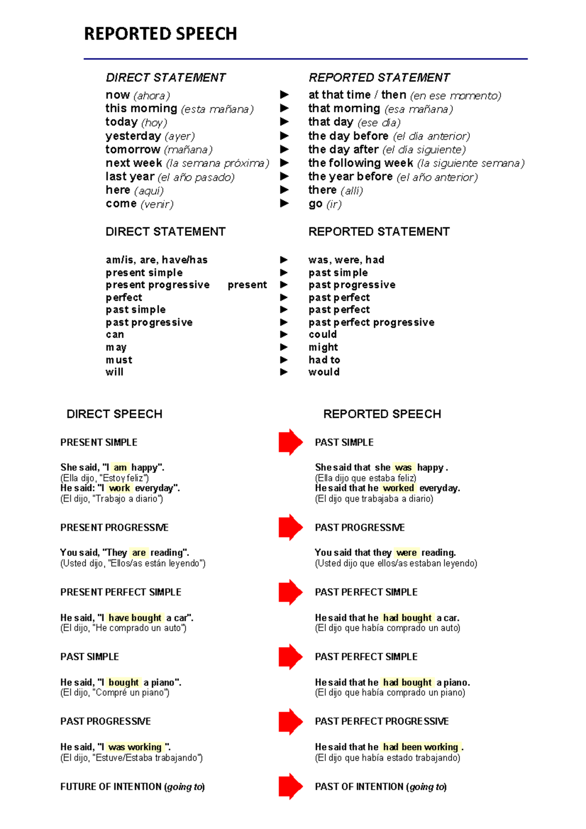 Reported Speech complete - REPORTED SPEECH DIRECT STATEMENT REPORTED ...