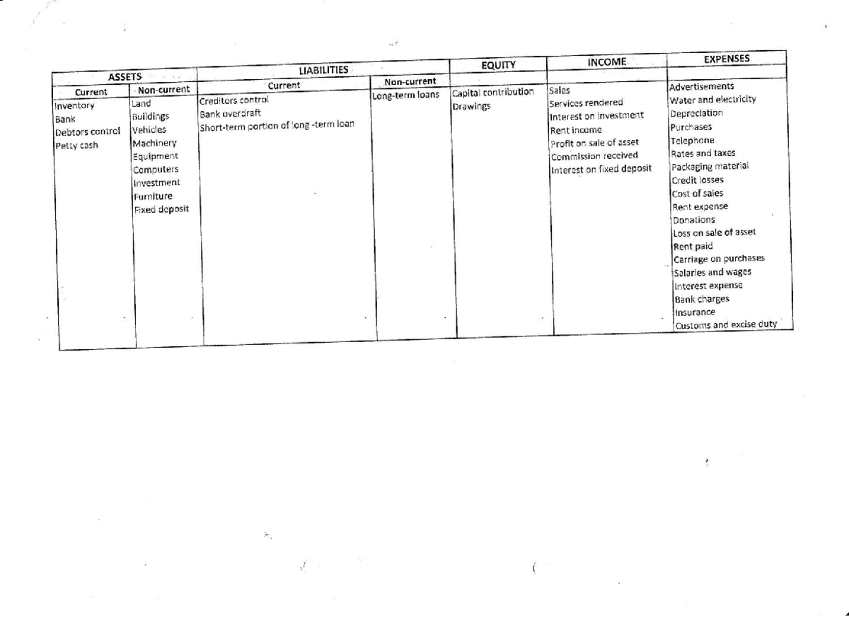Component A - Introduction to Accounting: Summary of Accounts - Studocu
