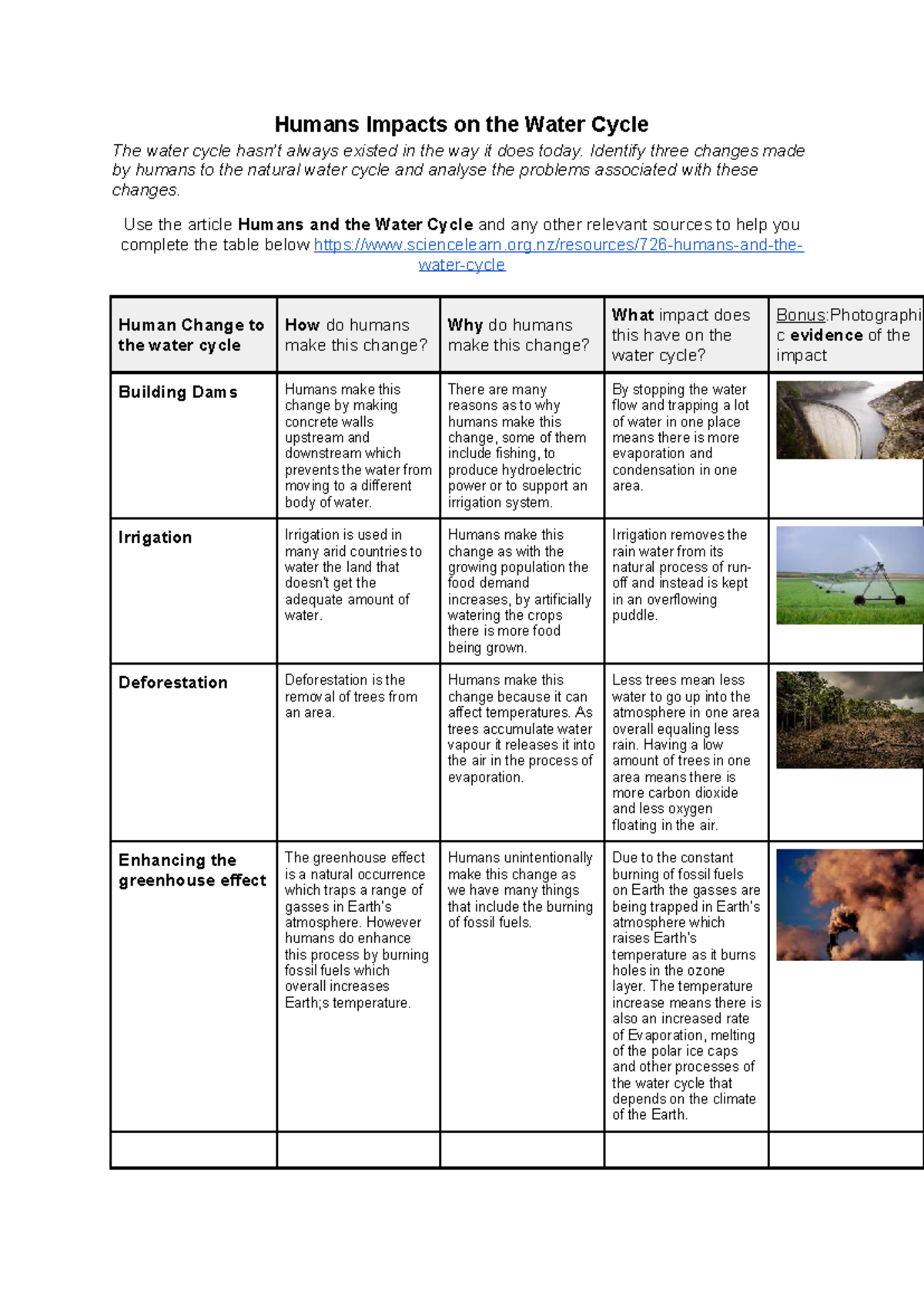 Humans' Impact on the Water Cycle: Changes and Consequences - Studocu