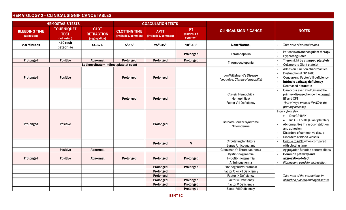 Hema 2 - Clinical Significance Tables for Hemostasis & Coagulation ...