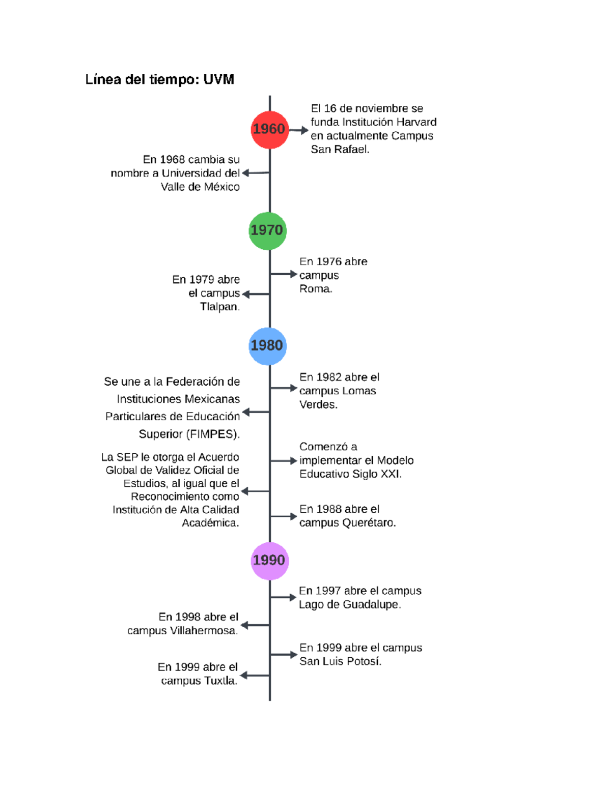 Línea del tiempo Act. 3 Blackboard - Línea del tiempo: UVM El 16 de ...