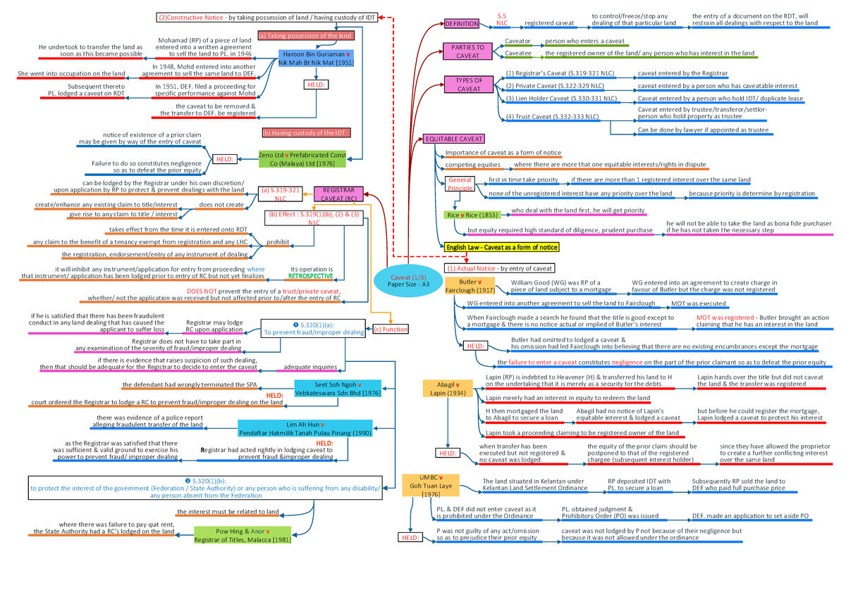 Mind Map - Land Law 2 -Caveat - Caveat (1/3) Paper Size : A DEFINITION ...