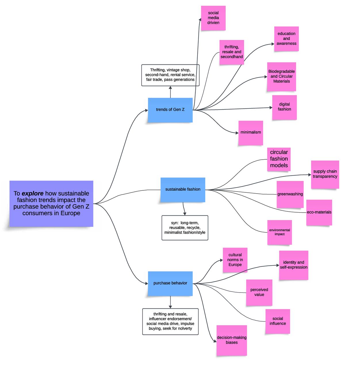 Relevance tree - research sustainable fashion - To explore how ...
