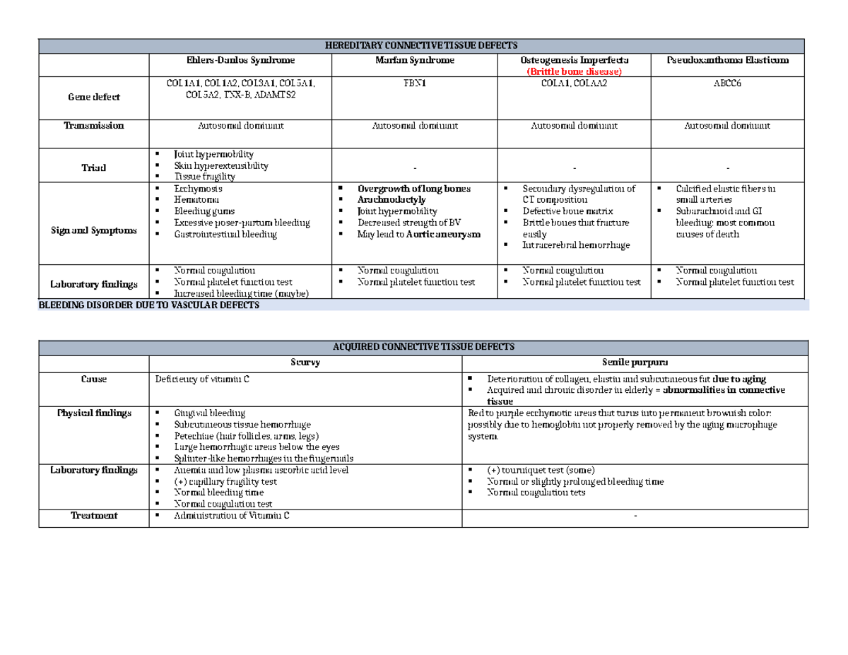Hereditary Connective Tissue Defects: Overview and Key Syndromes - Studocu