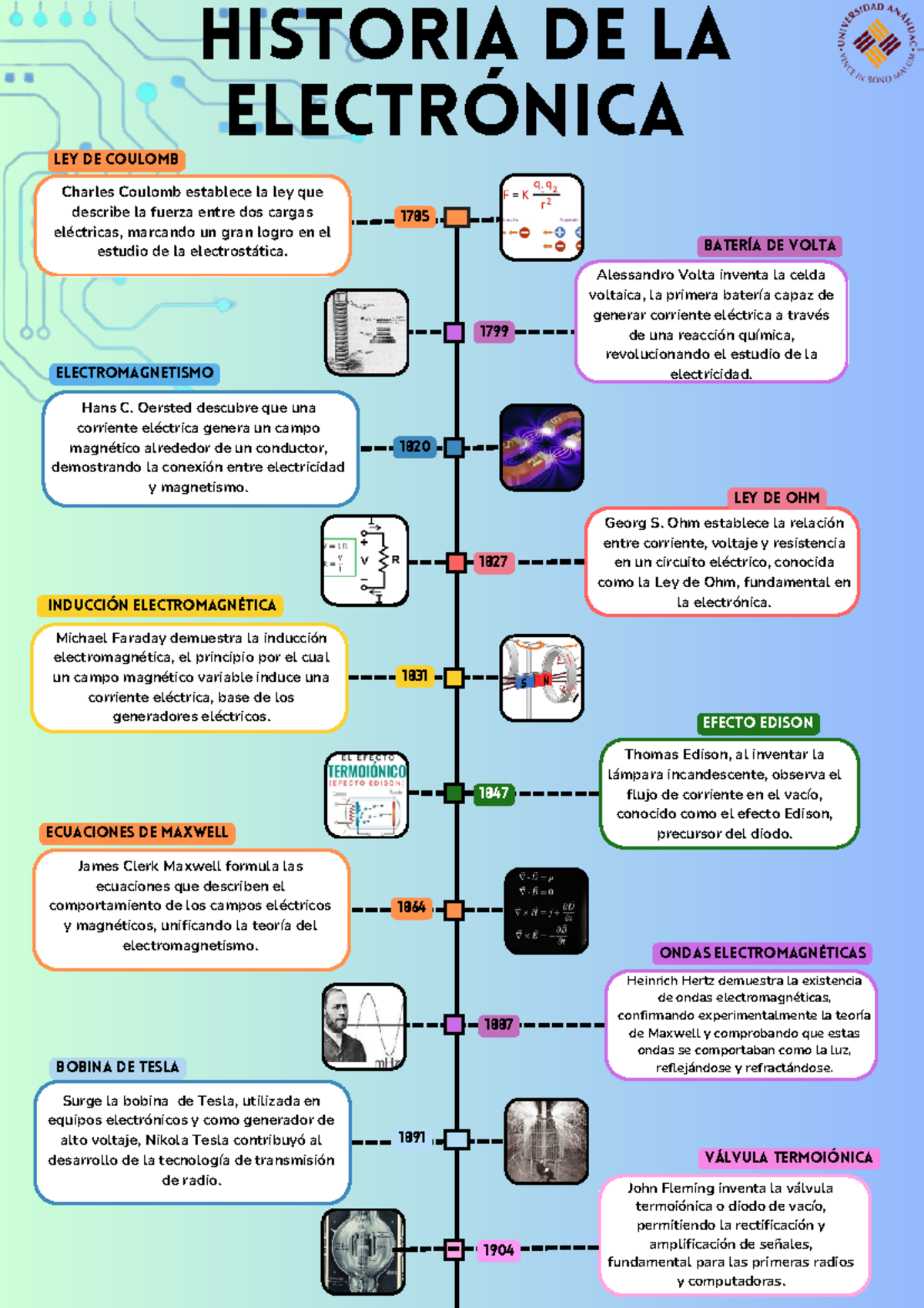 -Línea de tiempo Electrónica - HISTORIA DE LA ELECTRÓNICA EFECTO EDISON ...