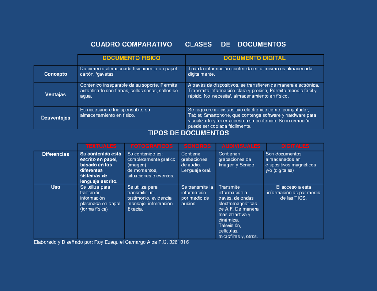 CUADRO COMPARATIVO CLASES DE DOCUMENTOS FÍSICOS Y DIGITALES - Studocu