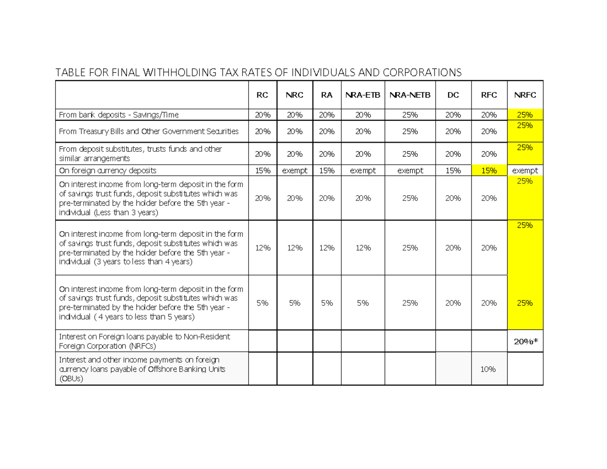 FWT Rates and Capital Gains Tax Overview - jnjj - Studocu