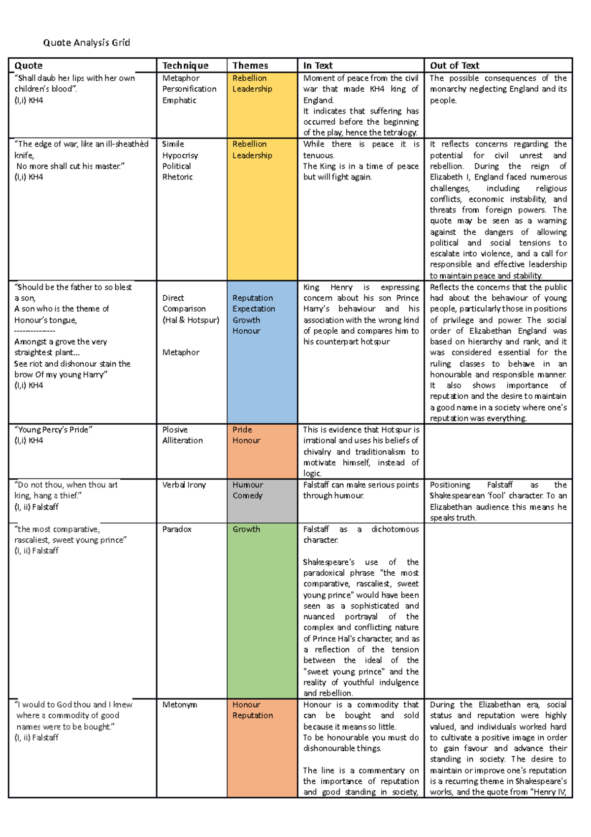 King Henry IV Part 1: Quotes Analysis & Thematic Exploration Grid - Studocu