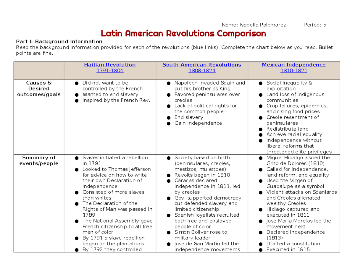 LAT 101: Latin American Revolutions Comparison Analysis Notes - Studocu