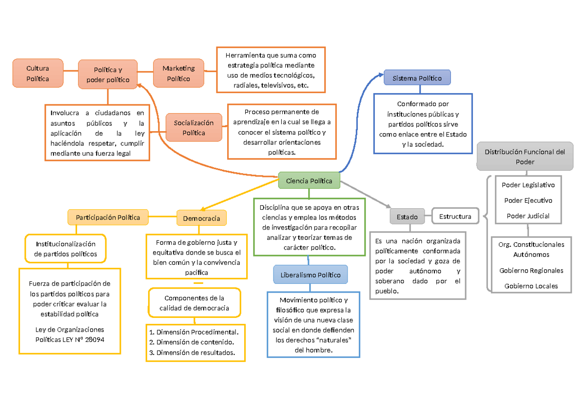 Mapa Conceptual: Ciencia Política y Poder Político - Studocu