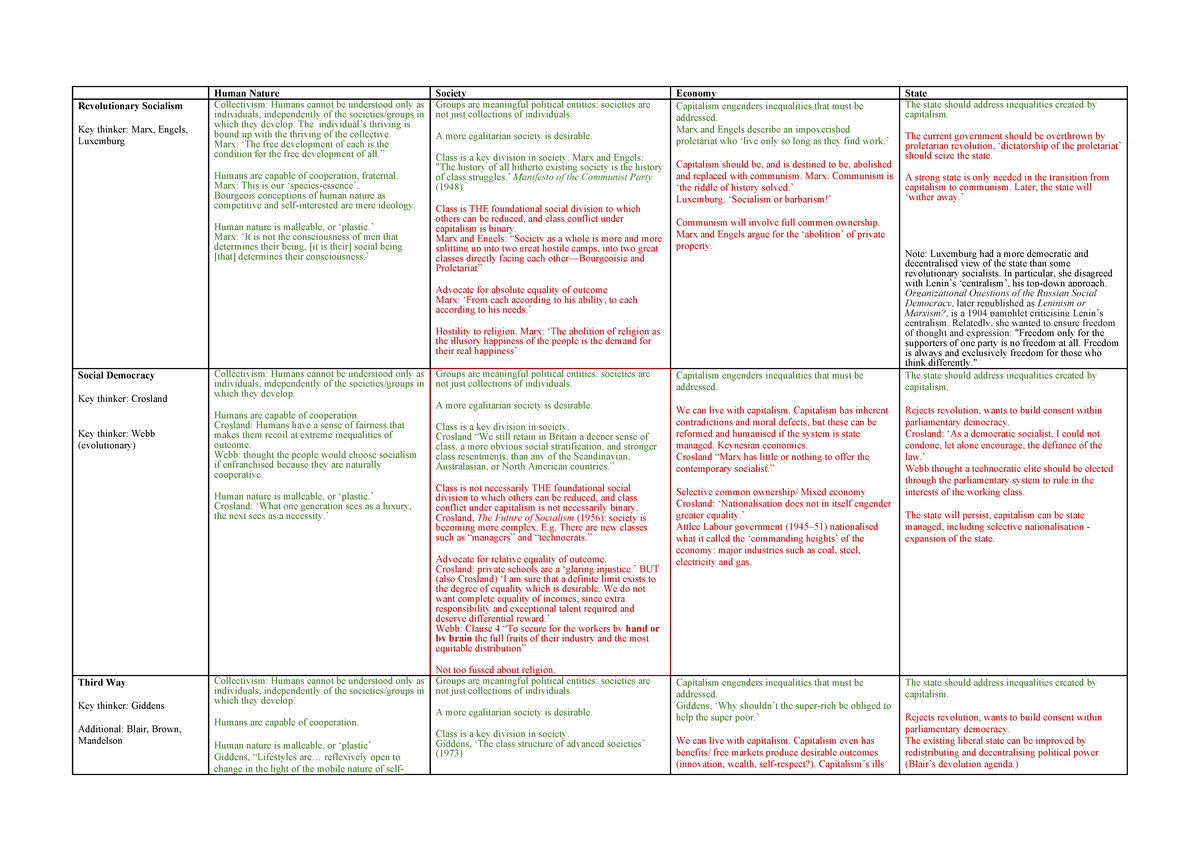 Socialism Overview: Key Thinkers Marx, Engels, Crosland, and Giddens ...