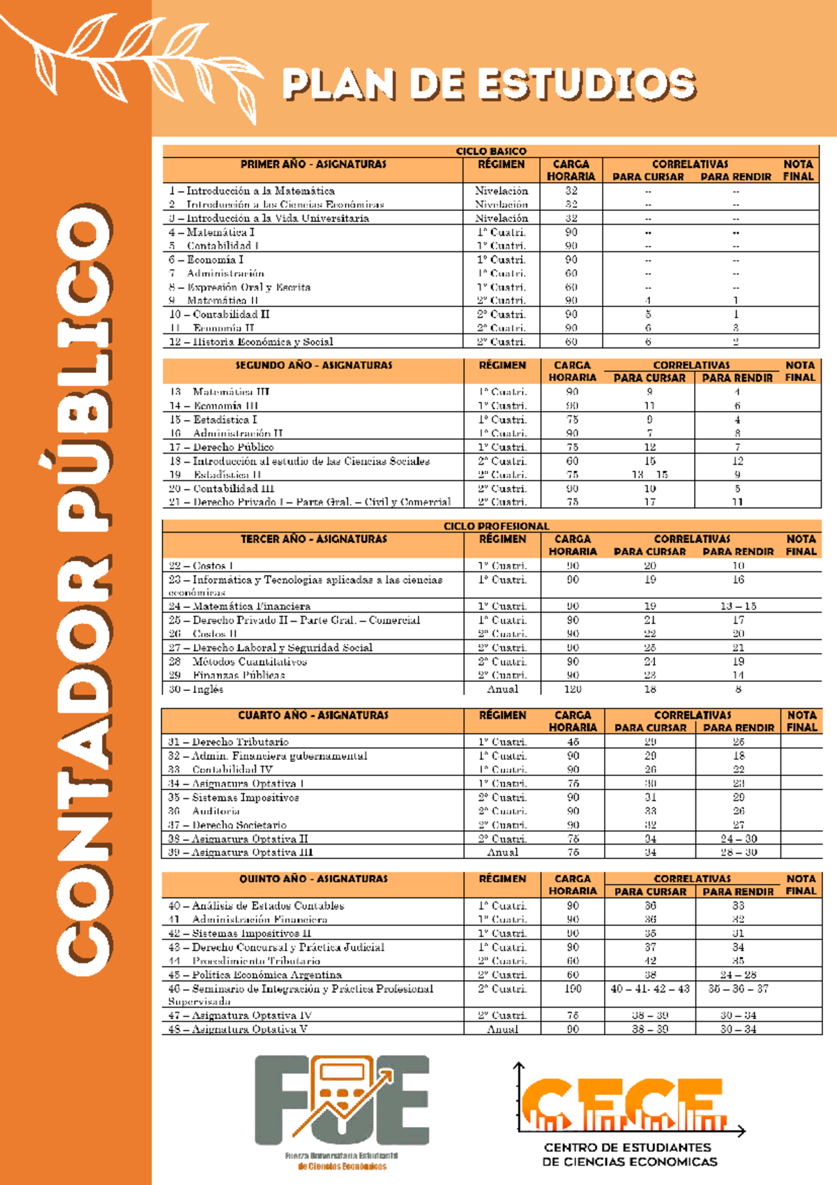 PLAN DE ESTUDIOS CONTADOR PÚBLICO - CICLO BÁSICO Y PROFESIONAL - Studocu
