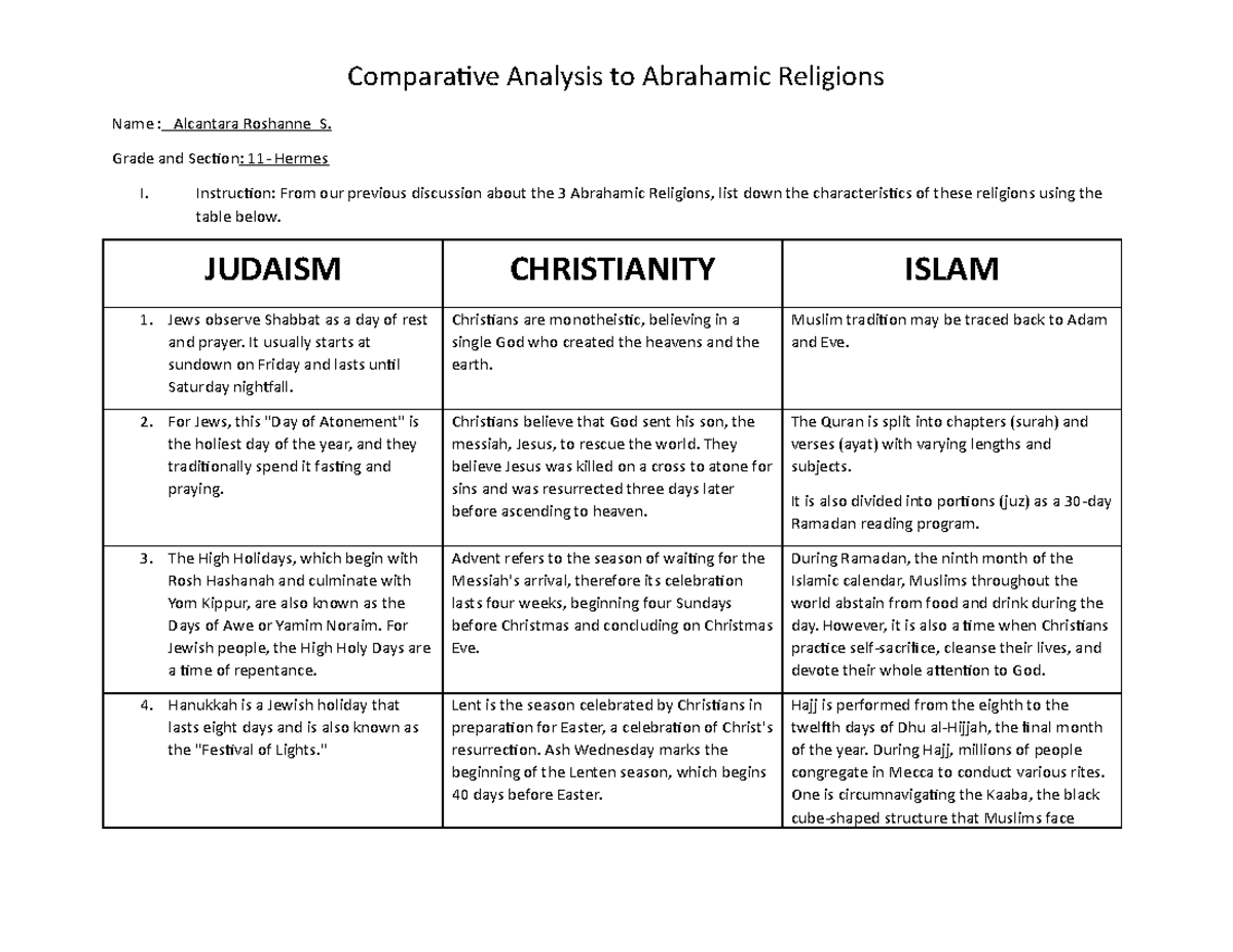 Unit 2 - Comparative Analysis of Abrahamic Religions: Judaism ...