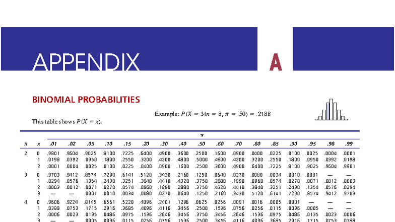 Appendix A, B, C, D: Binomial Probabilities & Chi-Square Values - Studocu