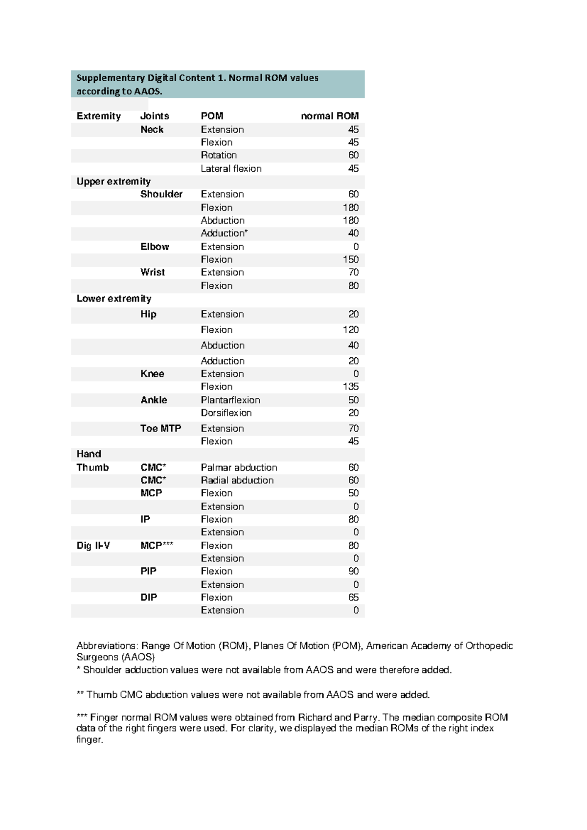 AAOS Normal ROM Values for Extremity Joints - Supplementary Content ...