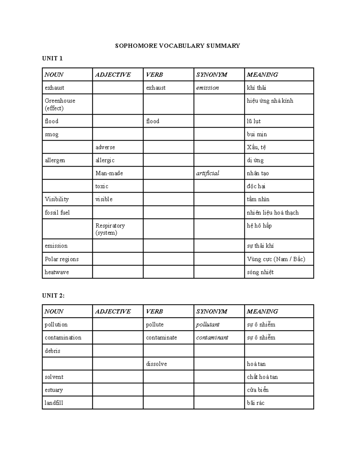 SOPHOMORE VOCABULARY SUMMARY: UNITS 1-19 OVERVIEW - Studocu