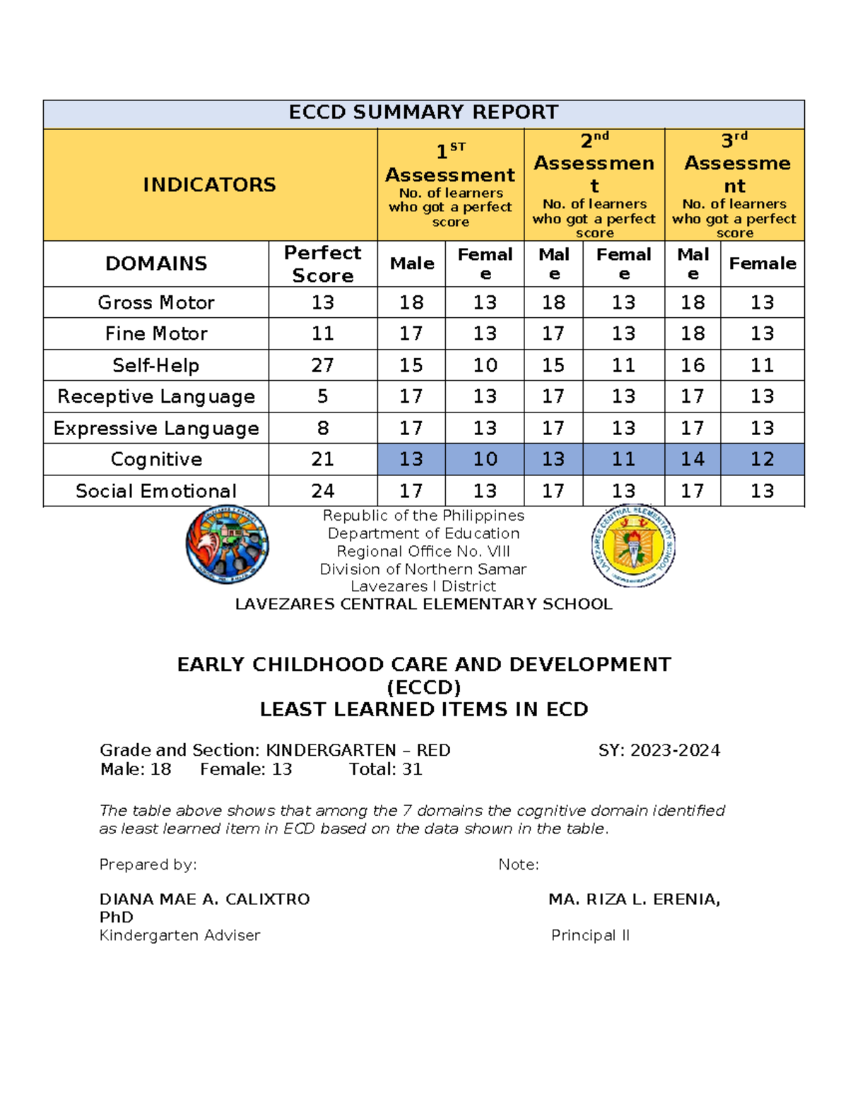 ECCD Summary Report for Kindergarten – Red SY: 2023 Analysis - Studocu