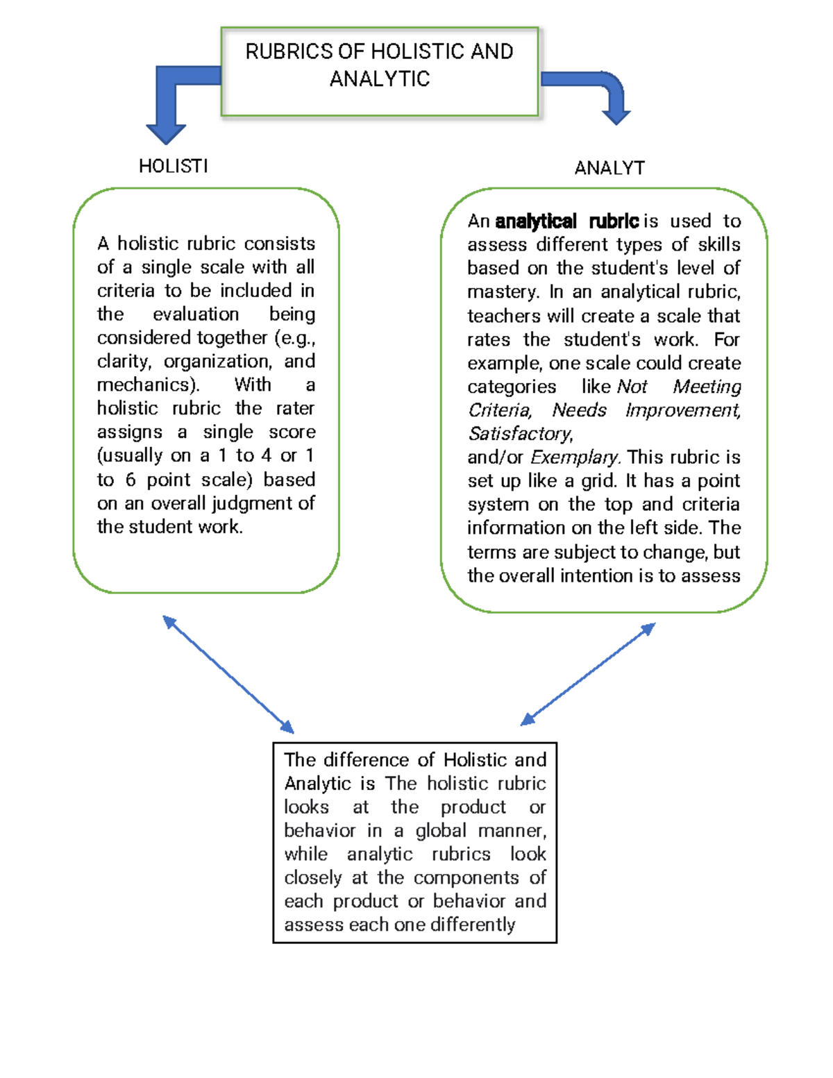 RUBRICS OF HOLISTIC AND ANALYTIC EVALUATION METHODS - Studocu