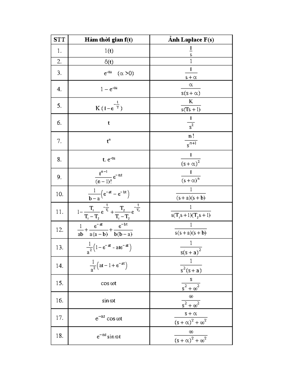 Bang Laplace A - STT Hàm thời gian f(t) Ảnh Laplace F(s) 1. 1(t) 1 s 2 ...