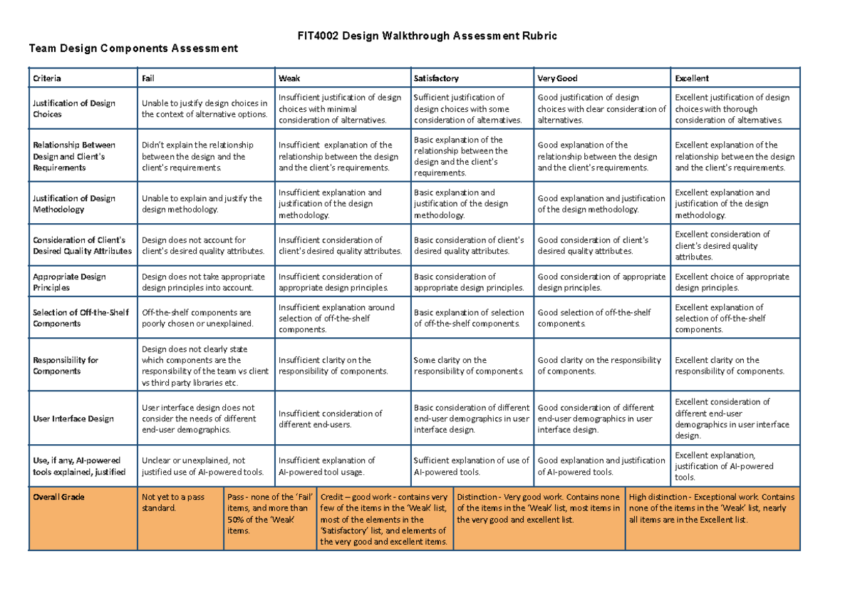 FIT4002 Design Walkthrough Assessment Rubric for Team Projects 2025 S1 ...